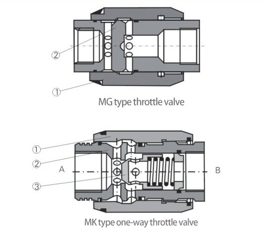 Throttle Valve Flow Valve - Mongor Fluid